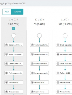 ABBYY Timeline - Process Mining Software Comparison