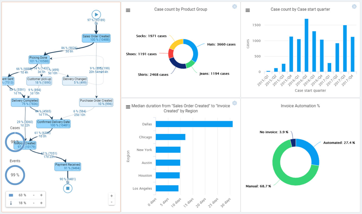 QPR ProcessAnalyzer - Process Mining Software Comparison