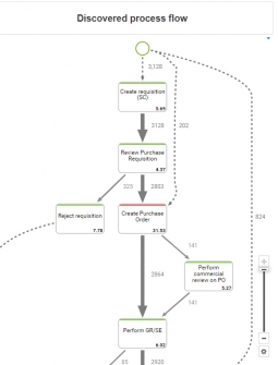 ARIS Process Mining - Process Mining Software Comparison