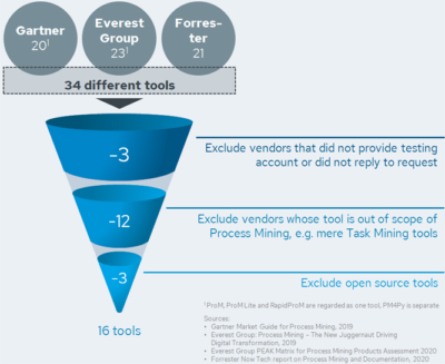 Methodology - Process Mining Software Comparison