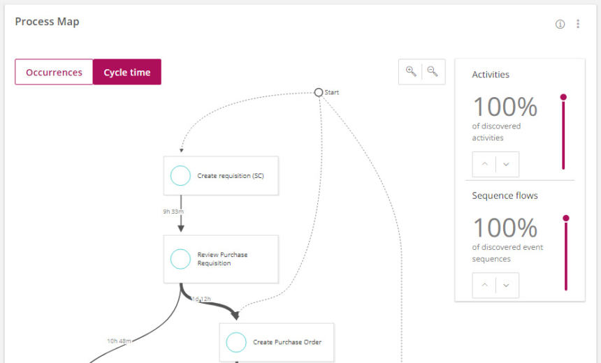Signavio Process Intelligence - Process Mining Software Comparison
