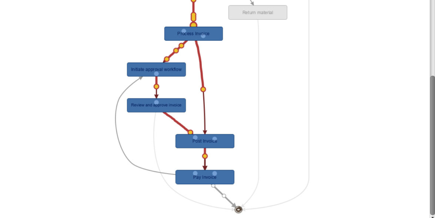 Disco - Process Mining Software Comparison
